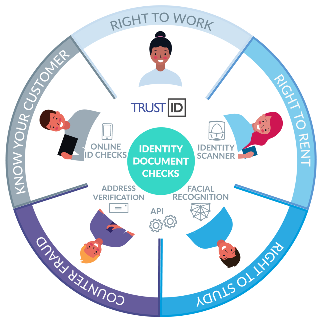 TrustID - Identity document verification checks: easy compliance and ...