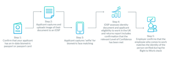 Digital Right to Work | All you need to know