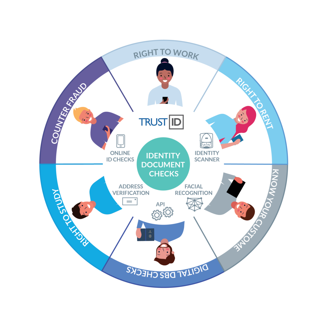 TrustID - Identity document checks | IDVT from certified IDSP