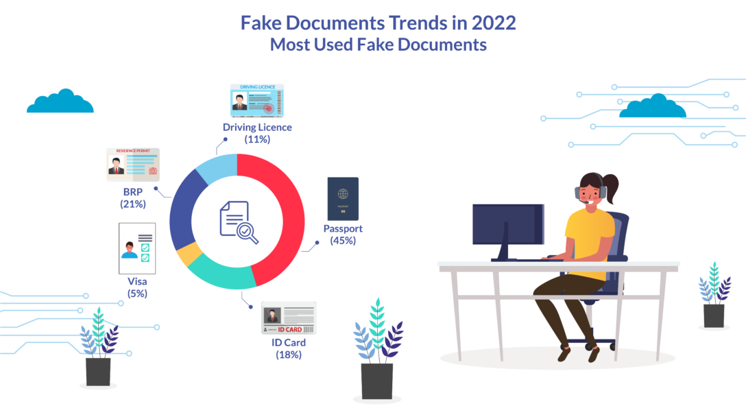 Discovering Trends in Fraudulent Identity Documents in 2022