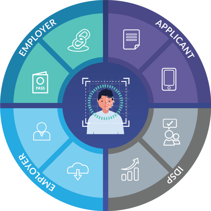 How does Digital Right to Work software work? TrustID's Process