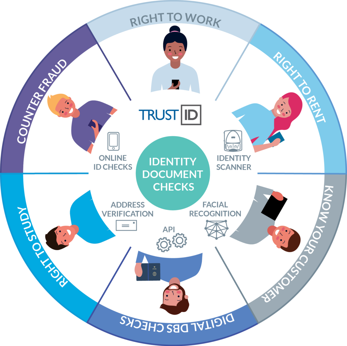 TrustID - Identity document checks | IDVT from certified IDSP